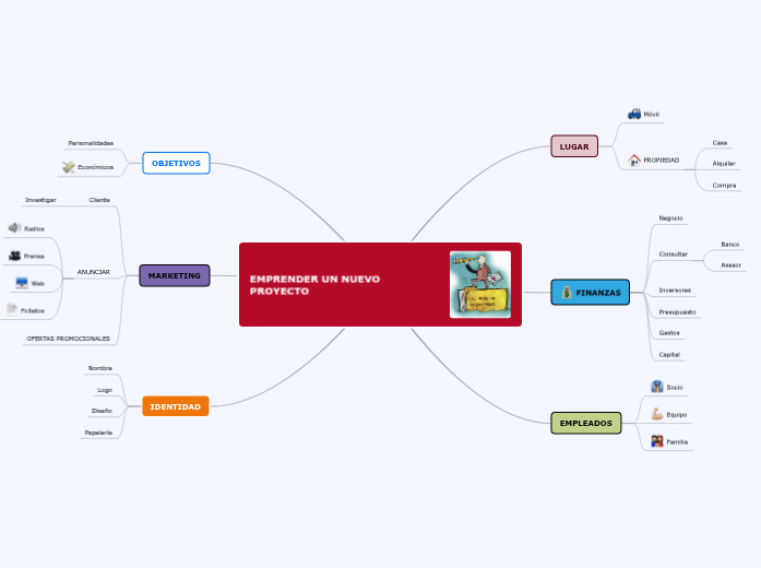 EMPRENDER UN NUEVO PROYECTO - Mind Map